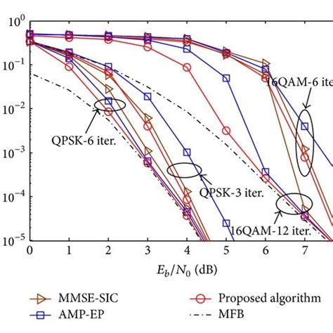 ber performance for different detection algorithms in a 64 × 64 mimo download scientific