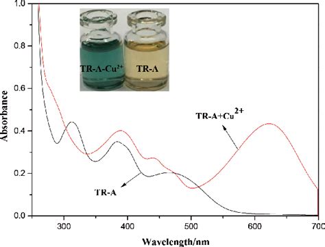 Figure From A Highly Selective And Sensitive Colorimetric Probe For