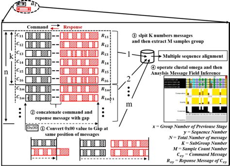 message field inference based on multiple sequence alignment download scientific diagram