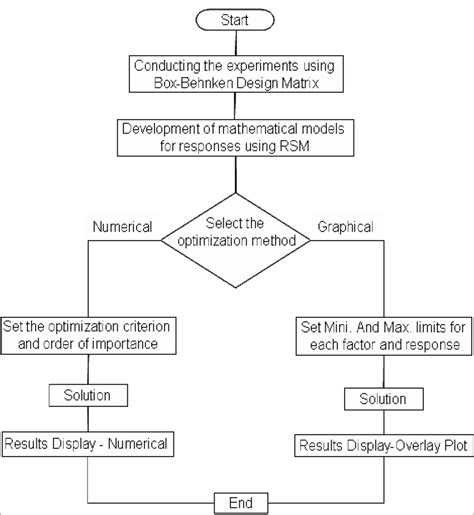 process flow chart for numerical optimization and graphical methods download scientific diagram