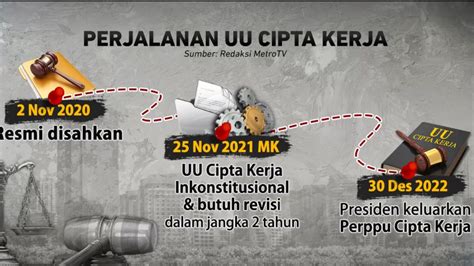 Perjalanan Lahirnya Perppu Cipta Kerja