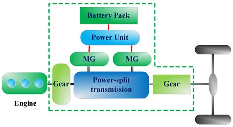 energies free full text mode shift control for a hybrid heavy duty vehicle with power split