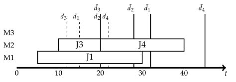 algorithms free full text unrelated parallel machine scheduling with job and machine