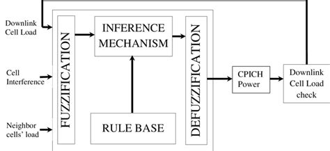 the cpich power fuzzy logic controller download scientific diagram