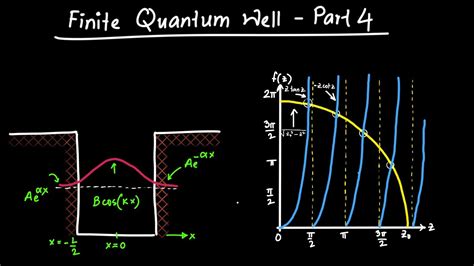 finite quantum well part 4 odd states and coefficients youtube
