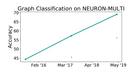 neuron multi benchmark graph classification papers with code
