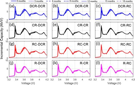 evolution of the c 35 incremental capacity curves with aging for the download scientific