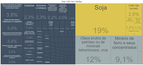 Os 10 Produtos Mais Exportados Pelo Brasil