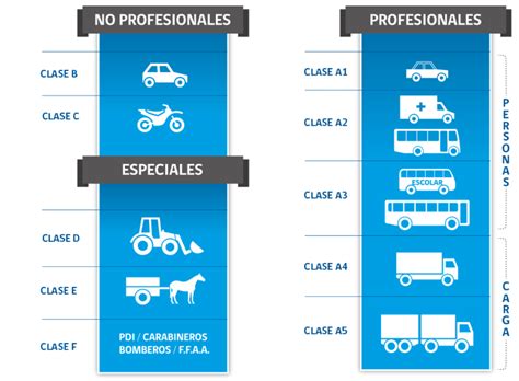 Qué tipo de licencias hay en Ecuador