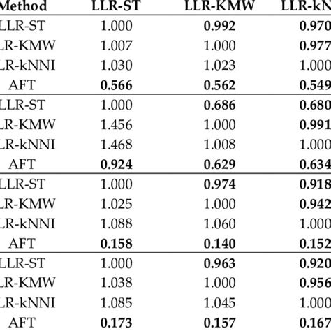 comparative scores for the modified llr estimators download scientific diagram