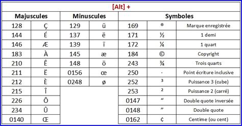 Sinis Supériorité sucré symboles spéciaux clavier Zèle évaporation