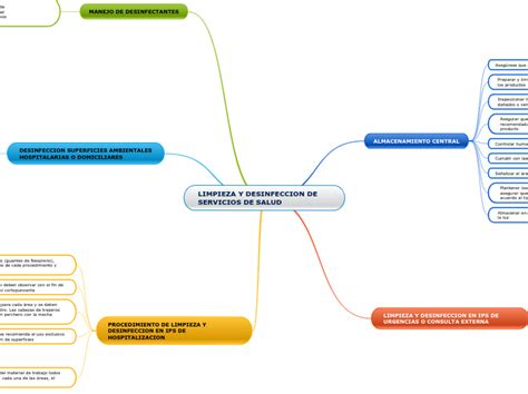 LIMPIEZA Y DESINFECCION DE SERVICIOS DE SA Mind Map