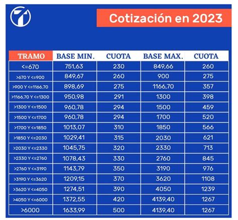 NOVEDADES EN LAS CUOTAS DE AUTÓNOMOS DE 2023 A 2025
