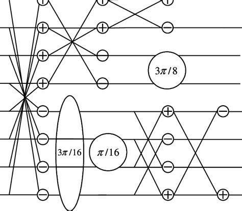flow graph of an 8 point cordic based loeffler dct architecture download scientific diagram