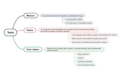 Tesla Mission And Vision Statement Analysis EdrawMind