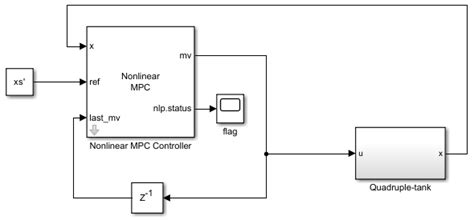 control quadruple tank using passivity based nonlinear mpc matlab and simulink mathworks 한국
