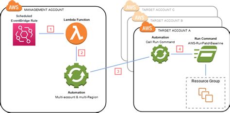 scheduling centralized multi account and multi region patching with aws systems manager