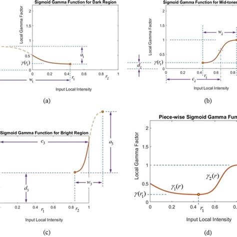 a sigmoid function b the modified sigmoid function download scientific diagram