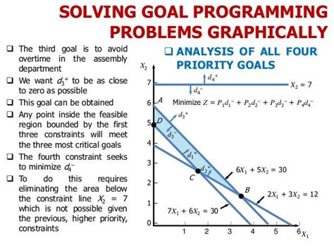 goal programming