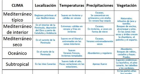 Torneros De Sexto Climas De Europa Y Espa A