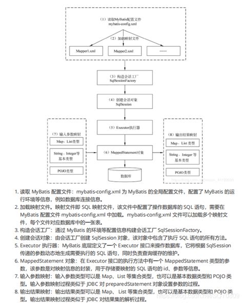 「面试必背」mybatis面试题（2022最新版） 根据如下mybatis框架的工作原理图 从①到⑤的空白处填空。 csdn博客