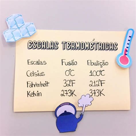 Escalas Termométricas Resumo de Física Termologia física Estudos