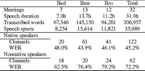 table 1 from automatic punctuation and disfluency detection in multi party meetings using