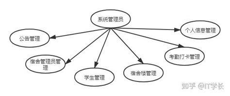 学生宿舍（寝室）管理系统设计与实现（javaweb 附 演示、源码下载地址） 知乎