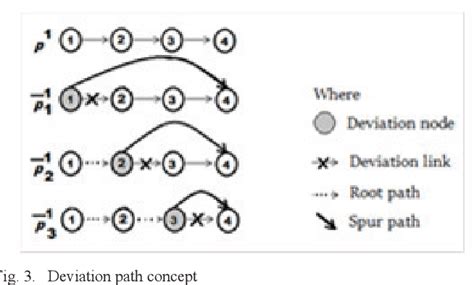 figure 3 from comparison of variants of yen s algorithm for finding k simple shortest paths