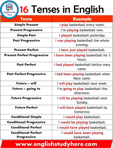 Different Types Of Tenses In English