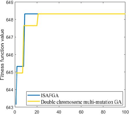 figure 12 from multi uav task allocation based on improved genetic algorithm semantic scholar