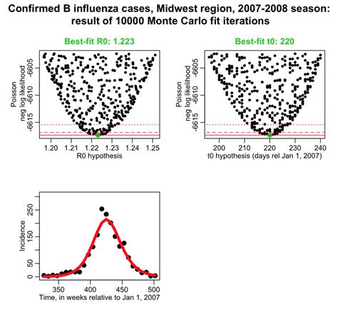 example of applying least squares poisson likelihood and negative binomial likelihood fitting
