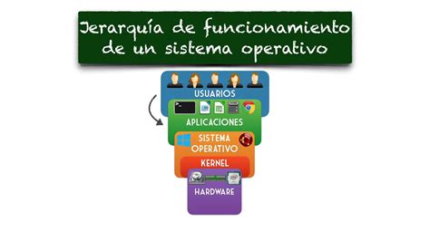 Jerarquía de funcionamiento de un sistema operativo YouTube