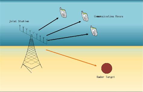 figure 1 from optimal waveform design for dual functional mimo radar communication systems