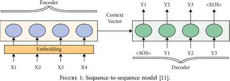 figure 1 from abstractive arabic text summarization based on deep learning semantic scholar