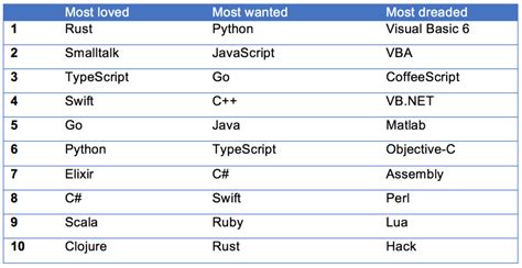 the most popular programming languages of 2017 new relic