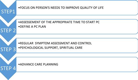Frontiers Comprehensive Care For People Living With Heart Failure And