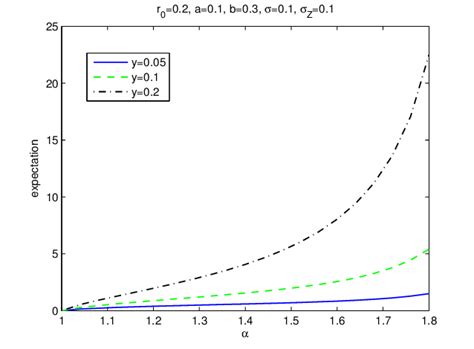expectation of the duration time τ y for the first large jump exceeding y download scientific