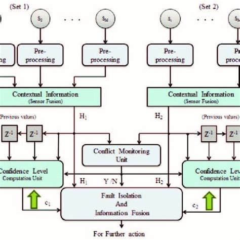 fault detection and isolation scheme based on sensor fusion download scientific diagram