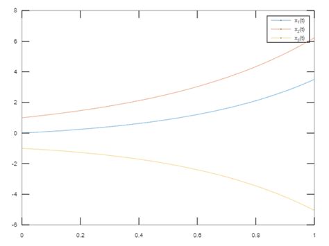 solving linear ode systems using eigenvectors with matlab math and physics problems wikia fandom