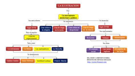 Cuadros sinópticos y mapas mentales sobre La ilustración Siglo de Las