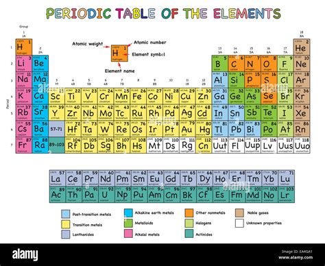 Tavola Periodica Di Elementi Chimici Immagini Senza Sfondo E Foto Stock