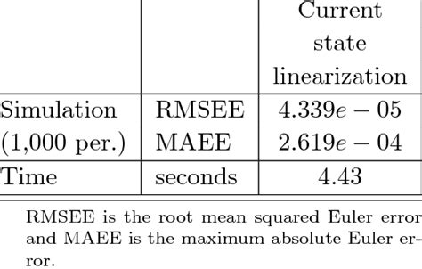 euler errors for unbalanced growth model download table