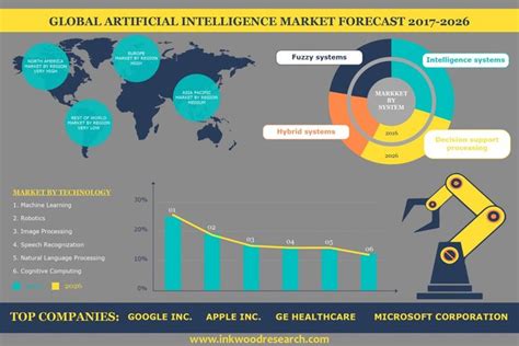 Global Artificial Intelligence Market Trends Share Analysis 2019