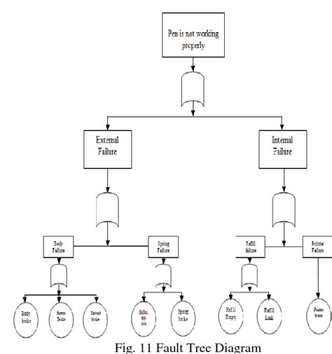 figure 11 from reliability estimation using fault tree analysis method semantic scholar