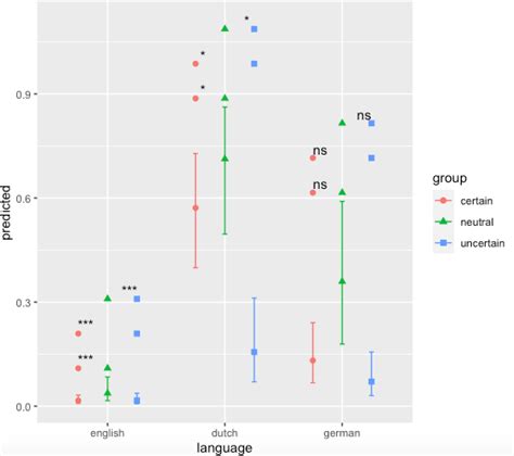 R Connect Points Within Positiondodged Factor X Axis In Ggplot2 Stack Overflow