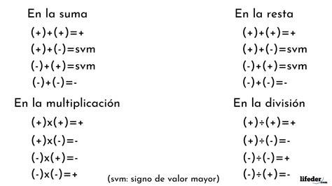 Ley de los signos qué es suma resta multiplicación división