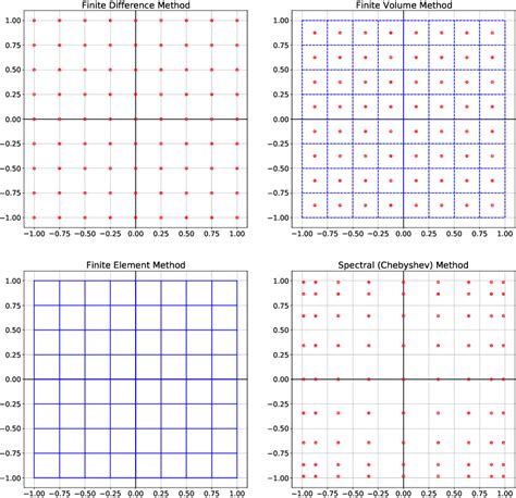 figure 2 1 from overview of solution methods for elliptic partial differential equations on
