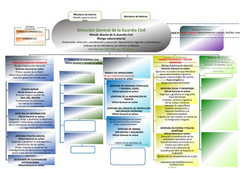 Organigrama GC MINISTRA DE DEFENSA SECRETARIA DE ESTADO DE DEFENSA