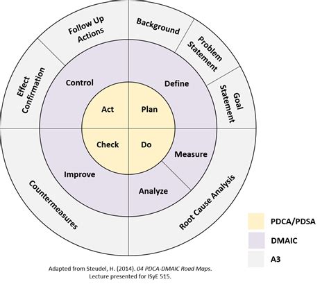 Continuous Improvement Continuous Improvement Methodologies